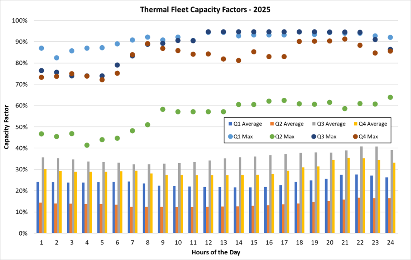 Summary of Power System Operations