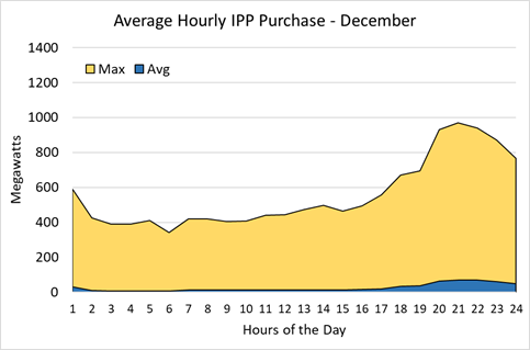 Summary of Power System Operations