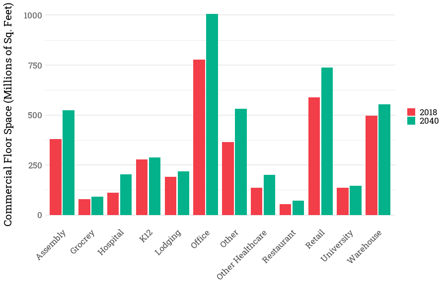 Forecast of Commercial Floor Space Requirements | Northwest Power and ...