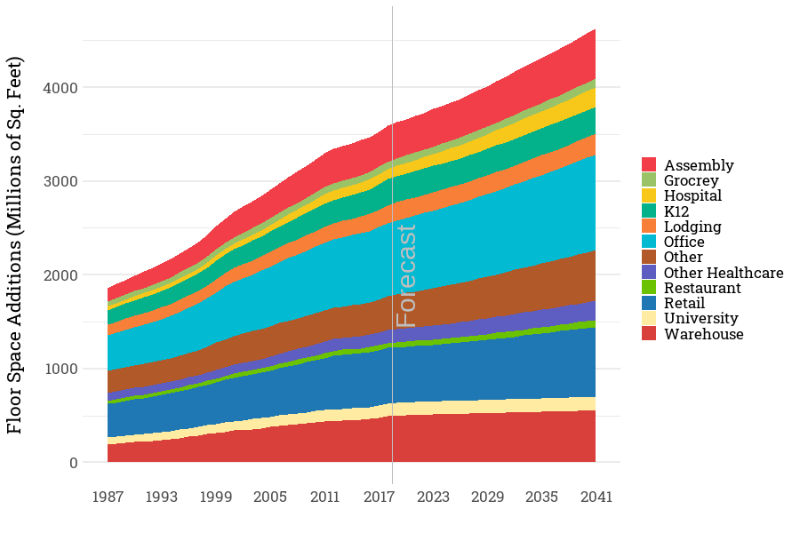 Forecast of Commercial Floor Space Requirements | Northwest Power and ...